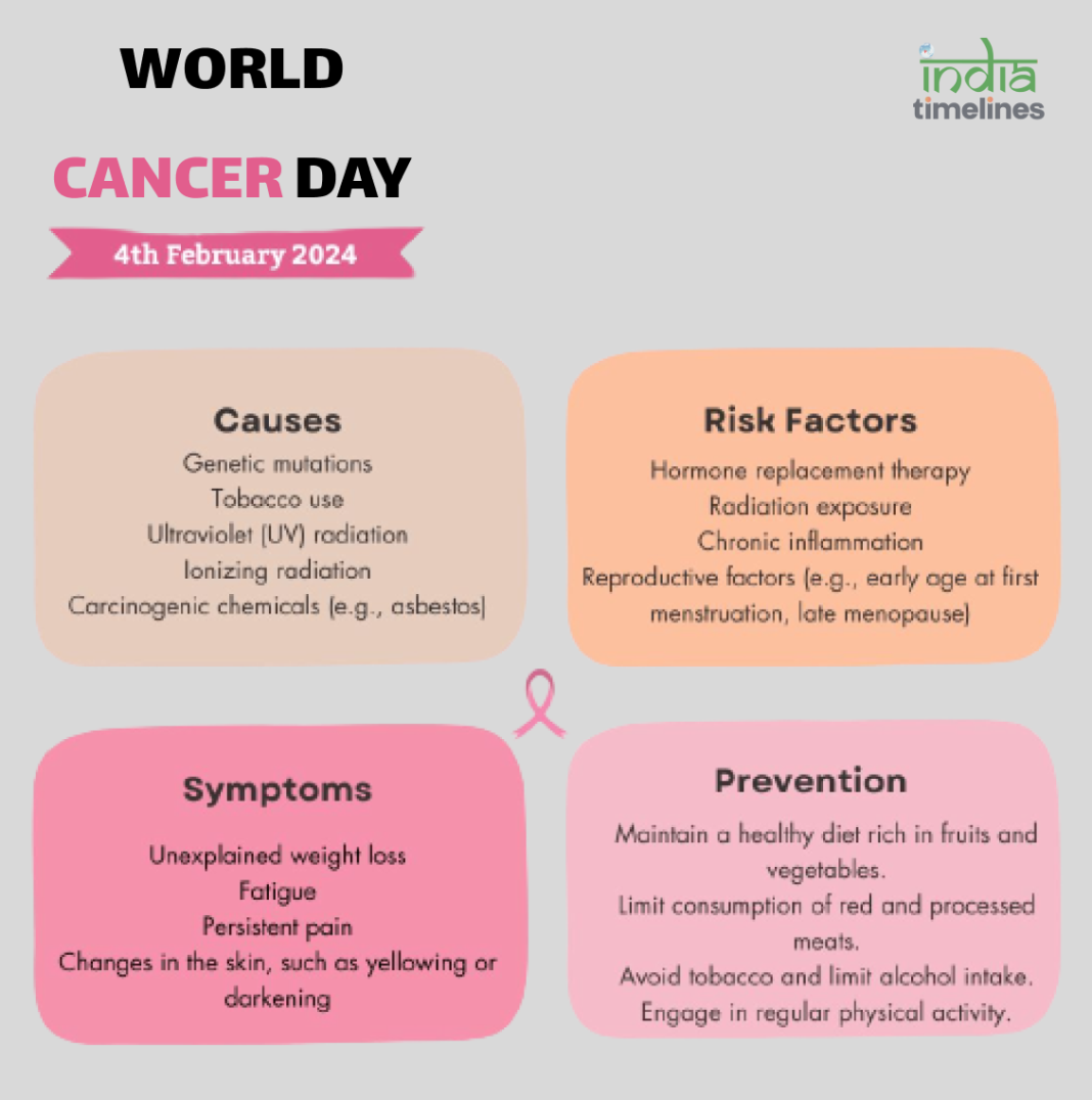 World Cancer Day 2024- Unveiling the Global Impact: Theme, Significance ...